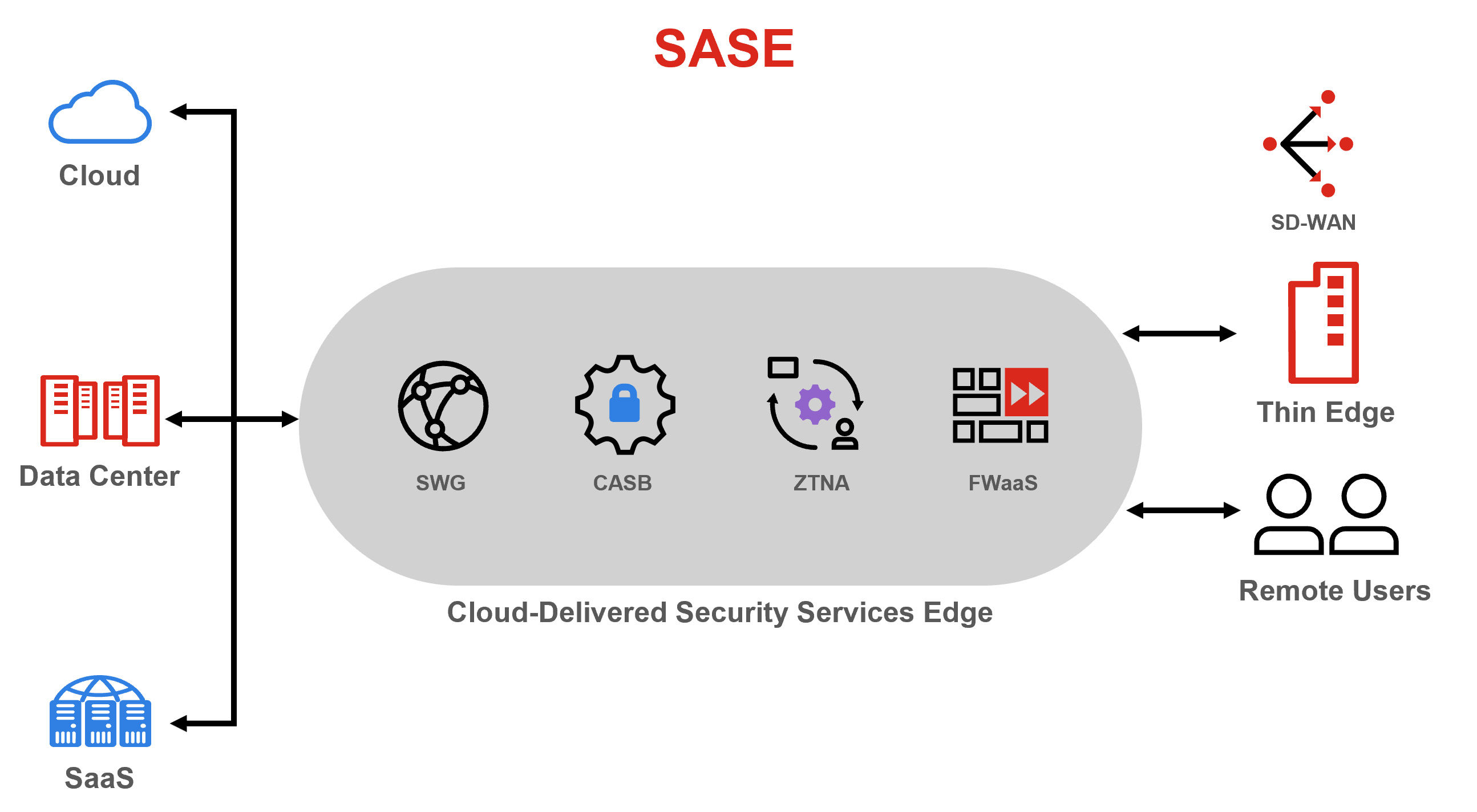 SASE architecture | FortiSASE 24.1.35 | Fortinet Document Library